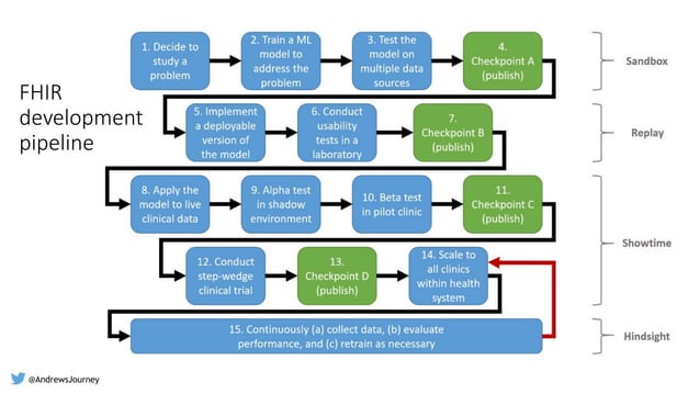 A Guide to FHIR Starting - by Andrew J King, PhD | PPT