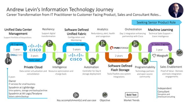 Andrew Levin Roadmap | PDF