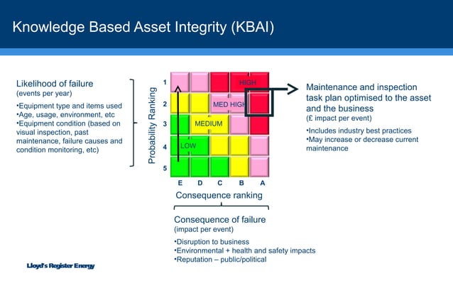 Knowledge based asset integrity for wind farms | PPT