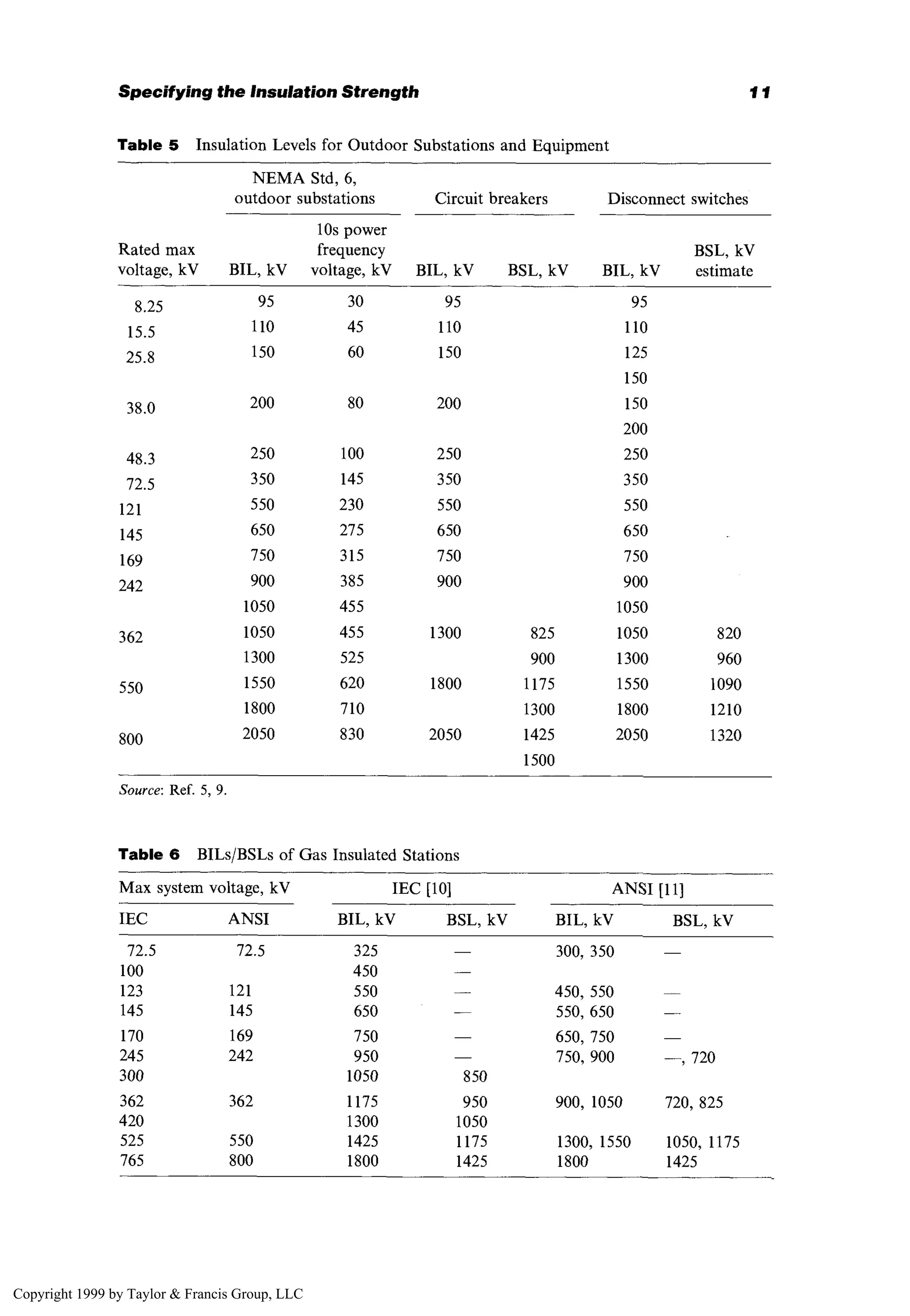 [Andrew R. Hileman] Insulation Coordination for Power System.pdf