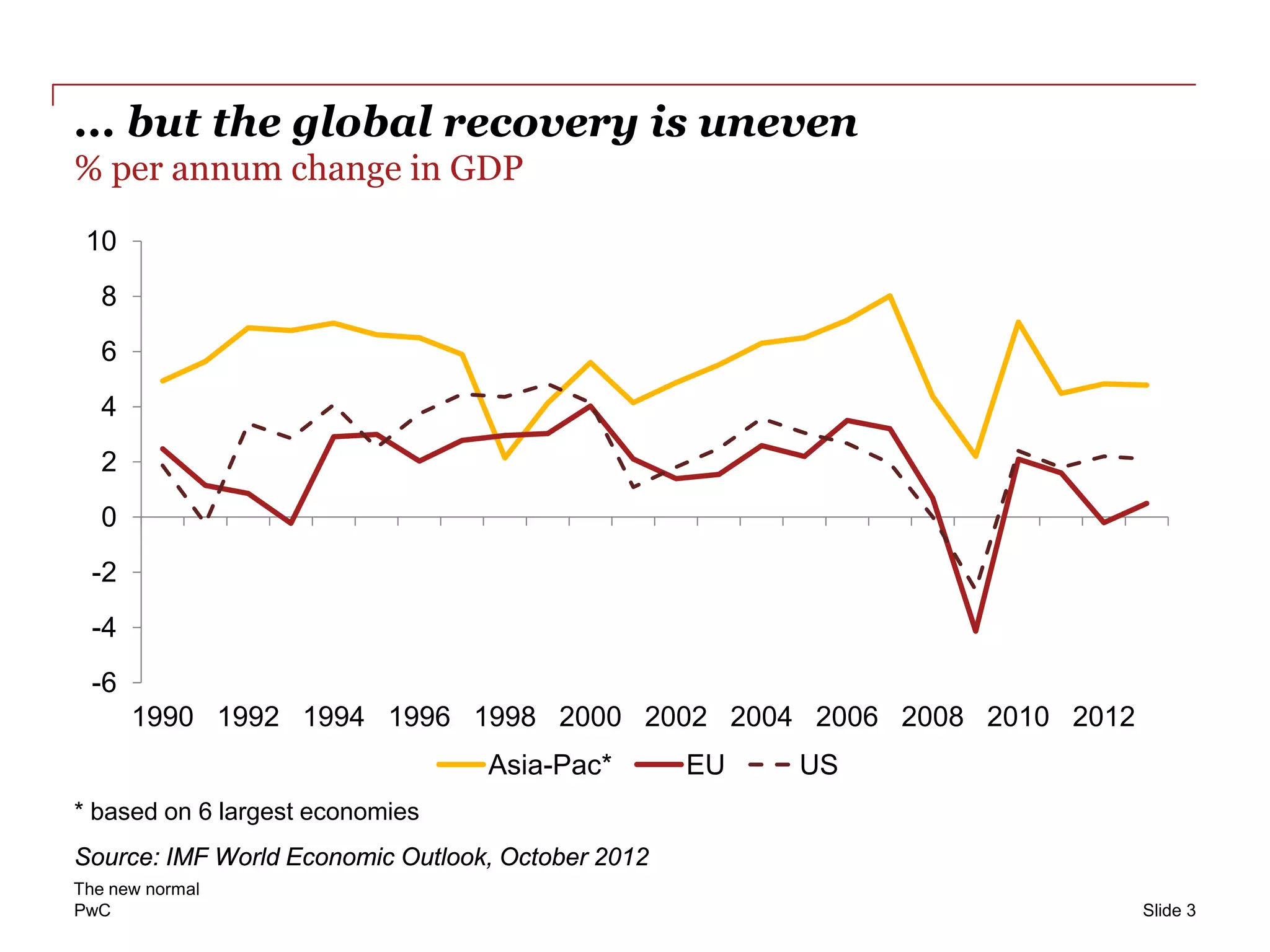 Andrew Sentence: The "New Normal" for the global economy | PPT