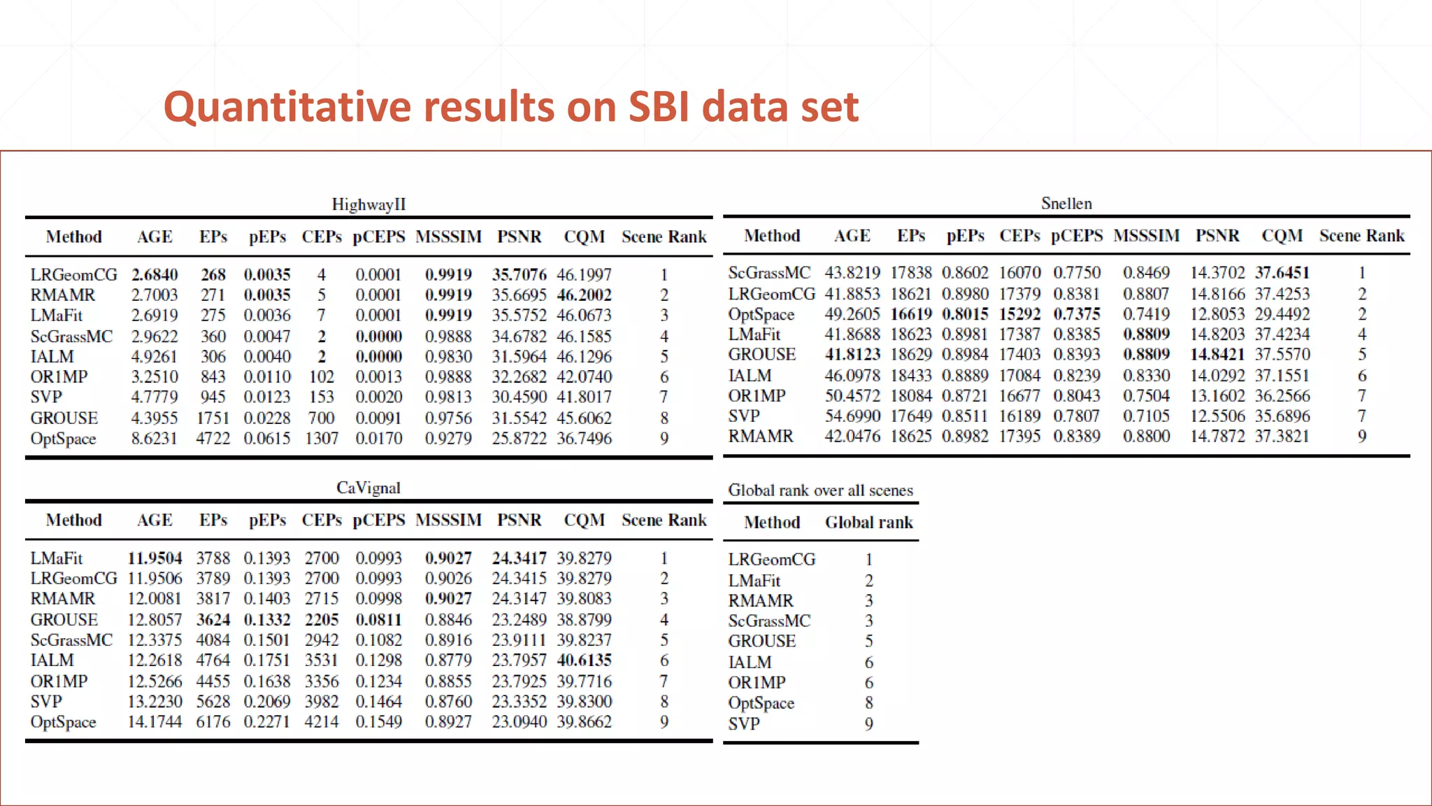 Comparison of Matrix Completion Algorithms for Background Initialization in Videos | PPT