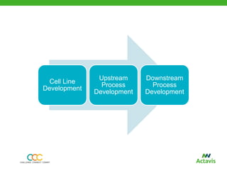 Biopharmaceutical Process Development: Good Manufacturing Practices or ...