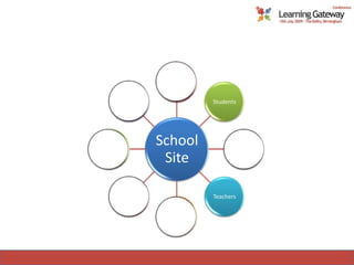 SharePoint in Education - All about Sites | PPT