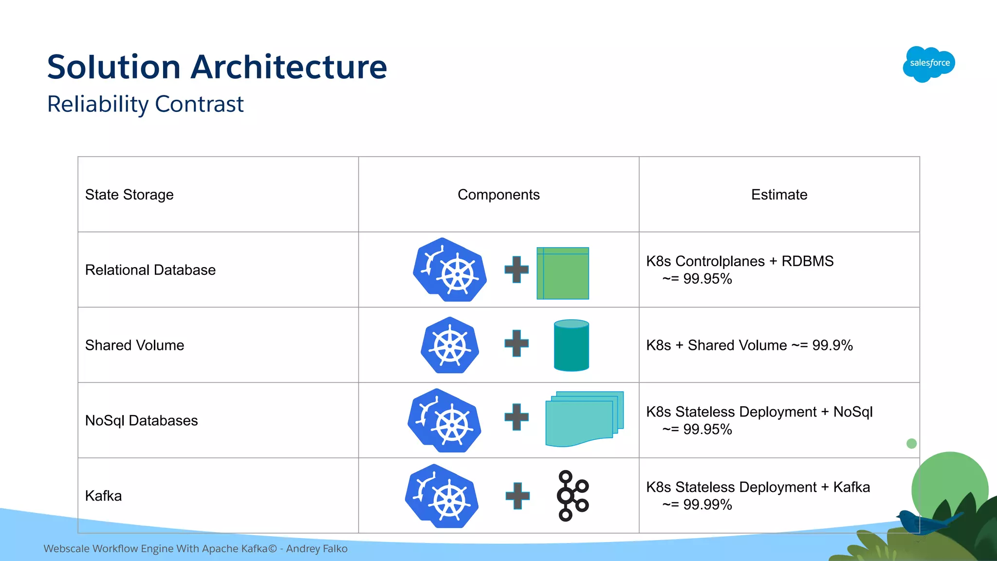 Webscale Workflow Engine With Kafka With Andrey Falko | Current 2022 | PDF