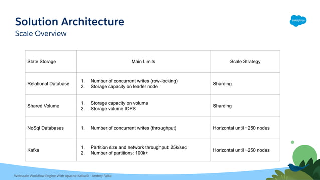 Webscale Workflow Engine With Kafka With Andrey Falko | Current 2022 | PDF | Web Development ...