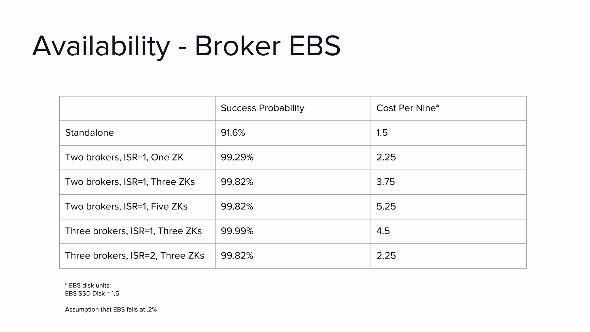 Bulletproof Kafka with Fault Tree Analysis (Andrey Falko, Lyft) Kafka Summit NYC 2019 | PDF