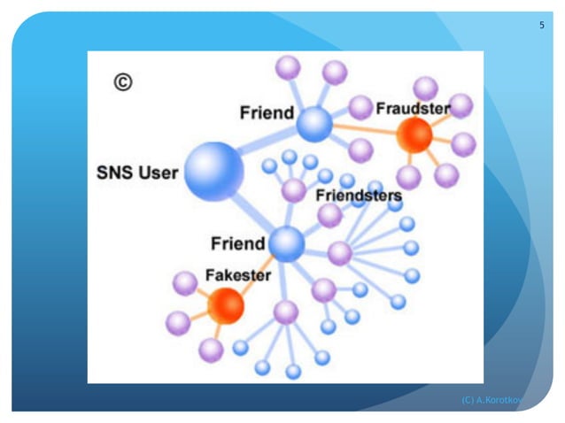 Andrey korotkov | PPT