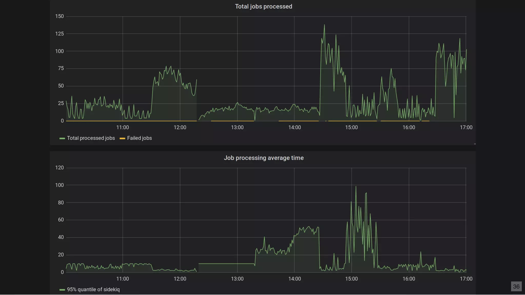 What's in a metrics? Ruby Russia 2018 | PDF