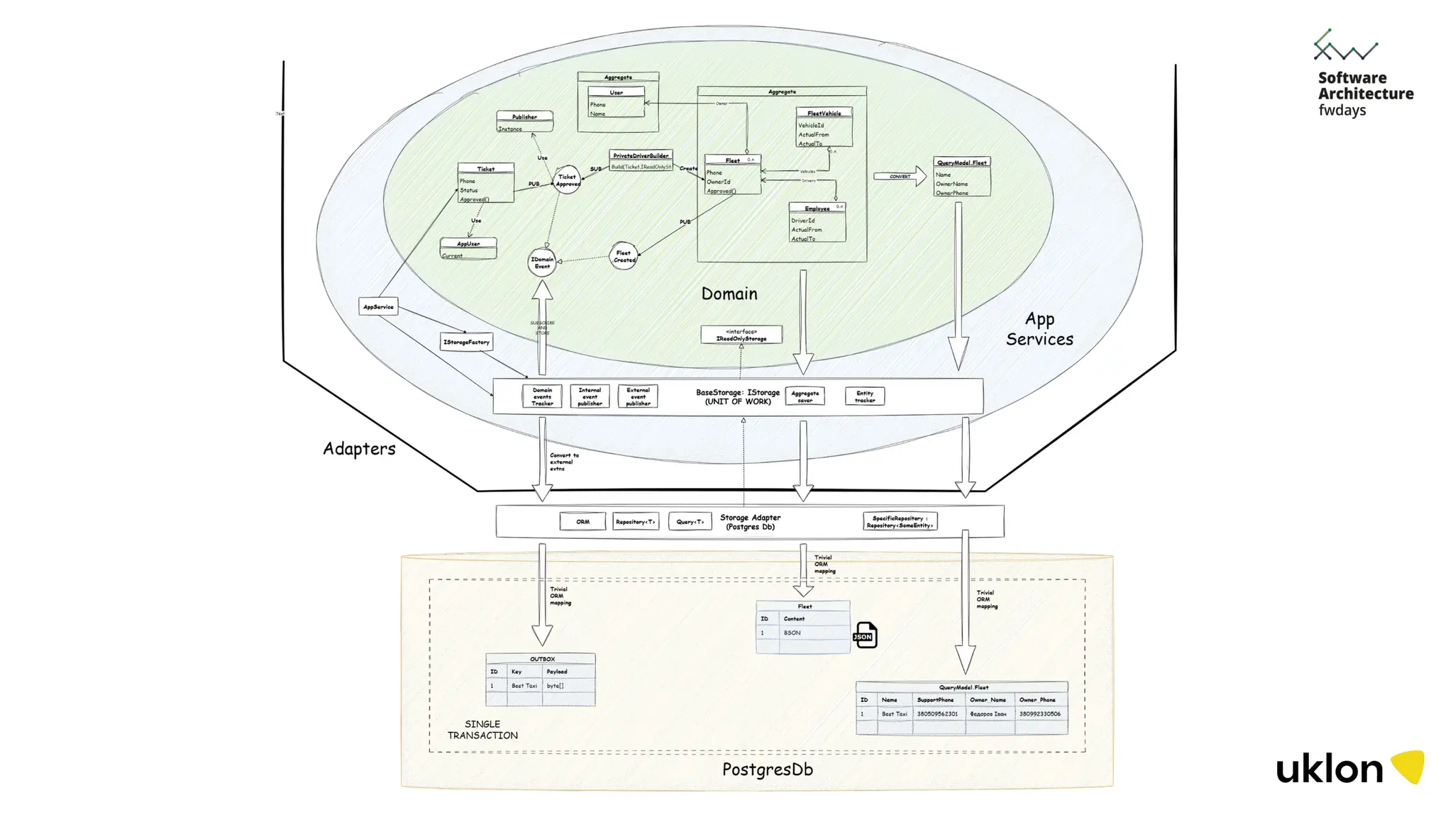 "Application Architecture for a Backend with Rich Business Logic – How ...