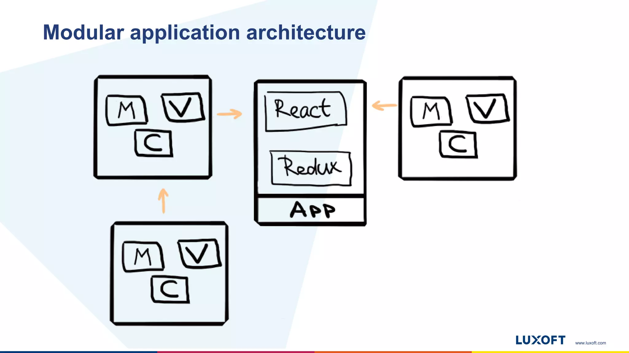 Andrii Sliusar Module Architecture Of React Redux Applications Ppt