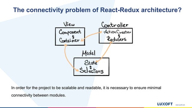 Andrii Sliusar Module Architecture Of React Redux Applications Ppt 6998
