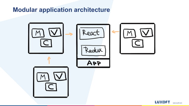 Andrii Sliusar "Module Architecture of React-Redux Applications" | PPT
