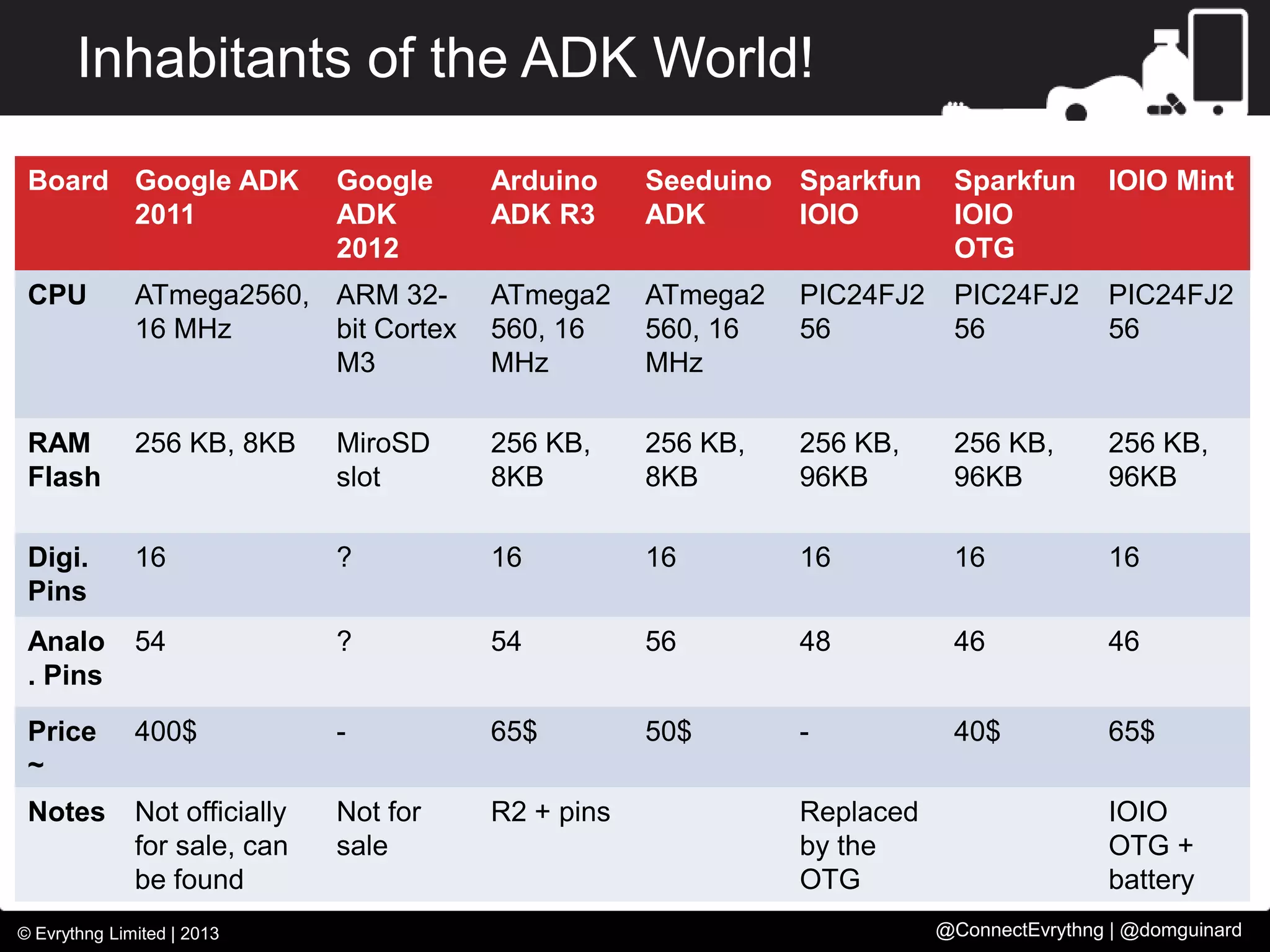 Android and the Web of Things: NFC, QR, BLE, Bluetooth, EPC, Arduino | PPT