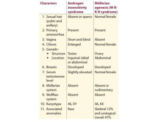 Mullerian Agenesis Vs Androgen Insensitivity