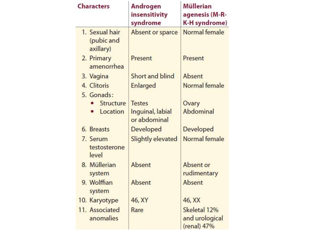 Androgen Insensitivity Syndrome Testicular Feminization Syndrome