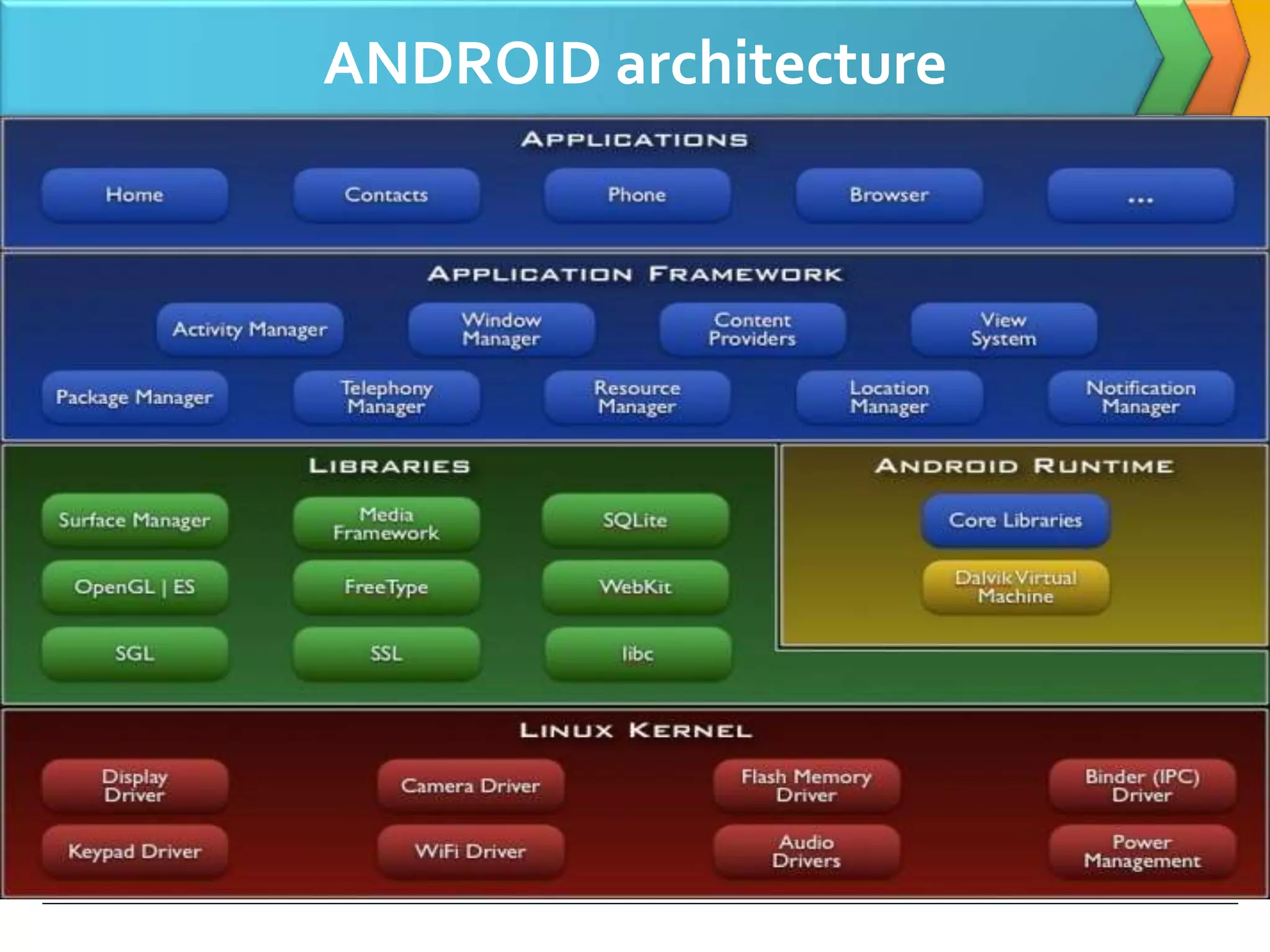 Android 1-intro n architecture | PPTX | Operating Systems | Computer ...