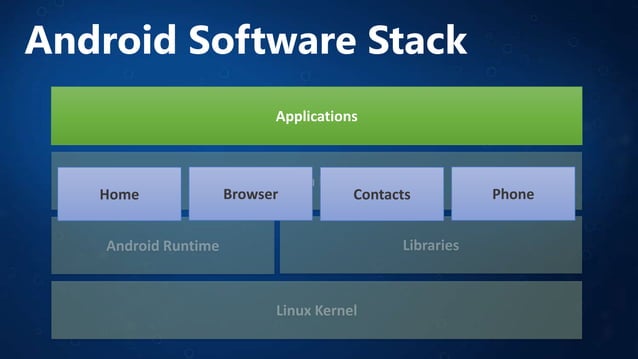 Introduction to Android programming | PPTX | Operating Systems | Computer Software and Applications