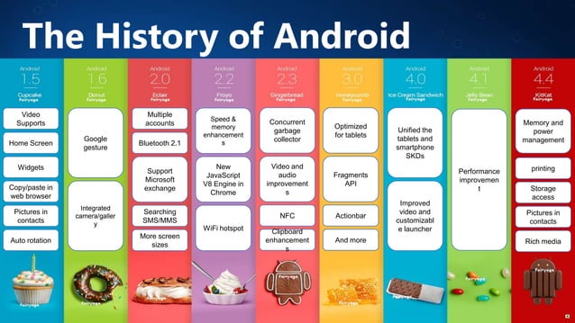 Introduction To Android Programming Pptx Operating Systems Computer Software And Applications