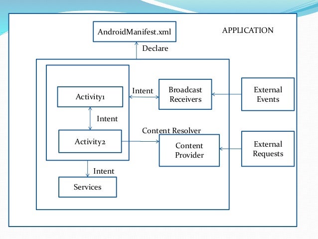 Android Architecture