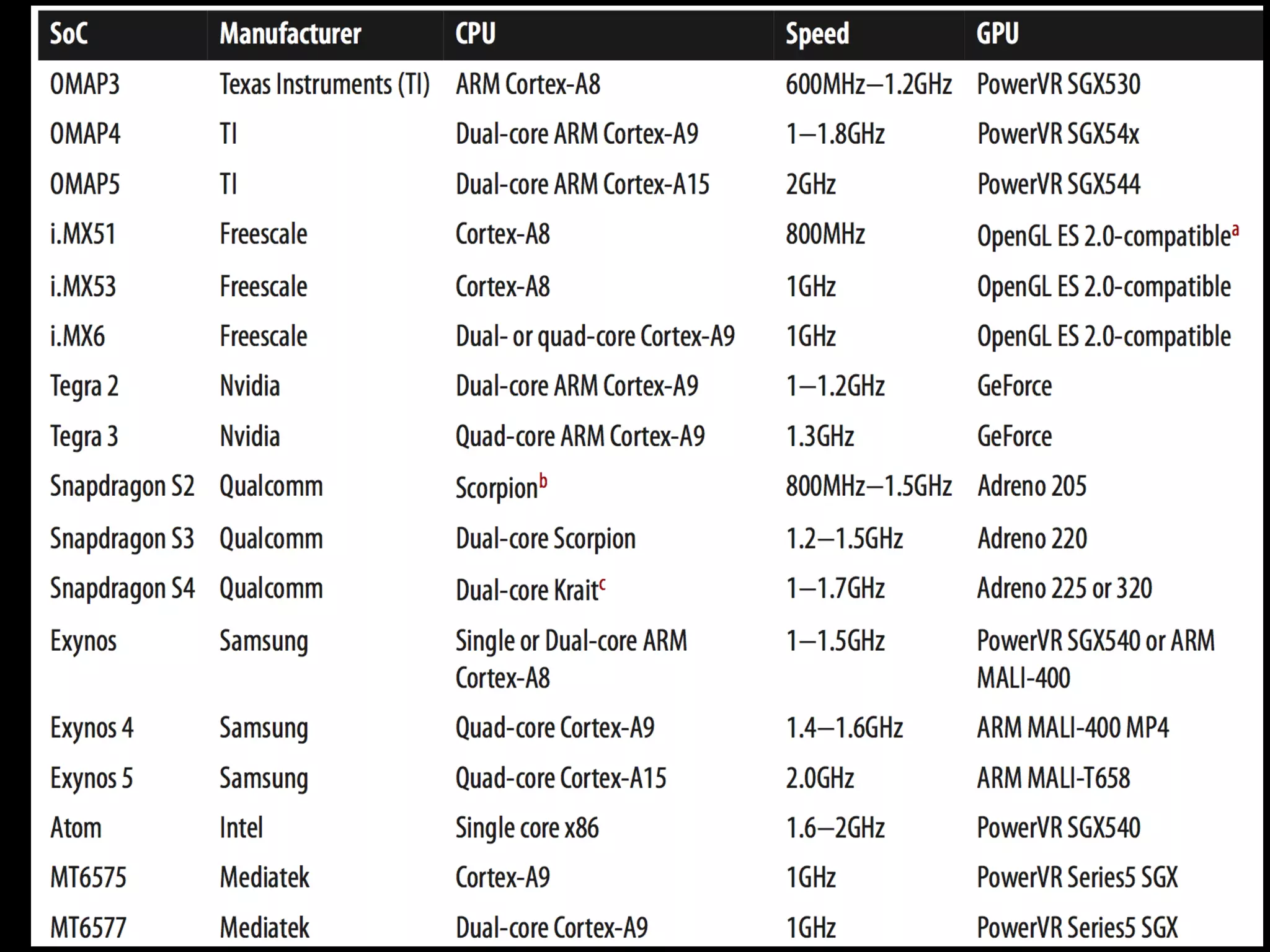 Embedded Android | PDF | Operating Systems | Computer Software and Applications