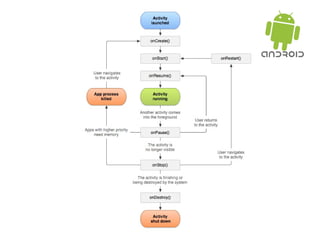 Android basics | ODP