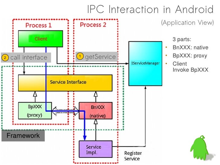 Android IPC Mechanism
