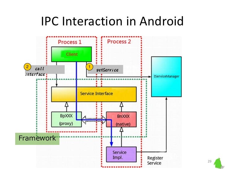 Android Binder Ipc