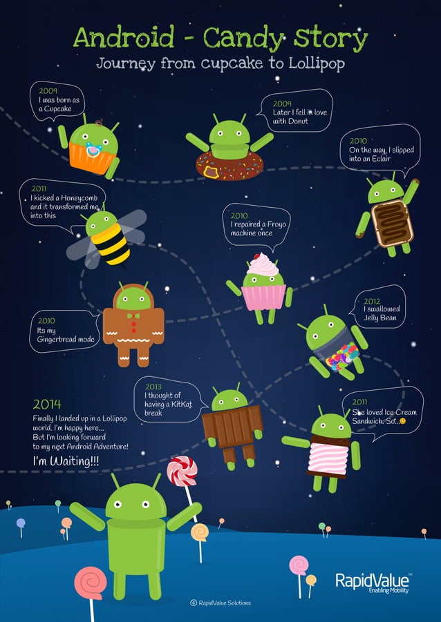 Android - Candy Story - Infographic by RapidValue Solutions | PDF ...