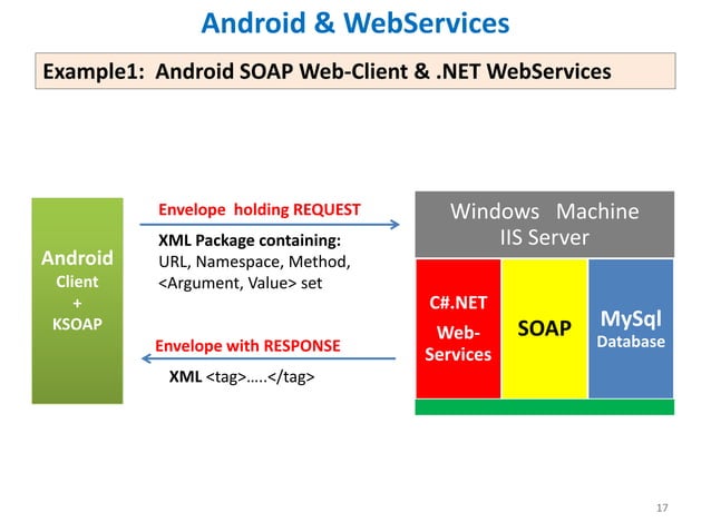 Android chapter16-web-services | PDF | Web Development | Internet