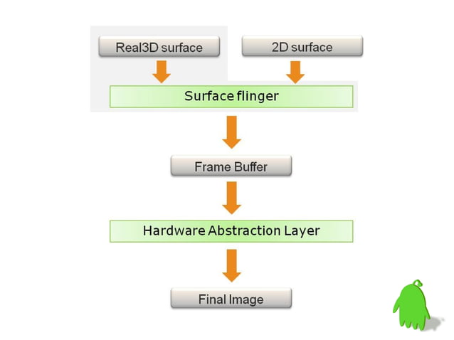 Design and Concepts of Android Graphics | PDF | Operating Systems | Computer Software and ...