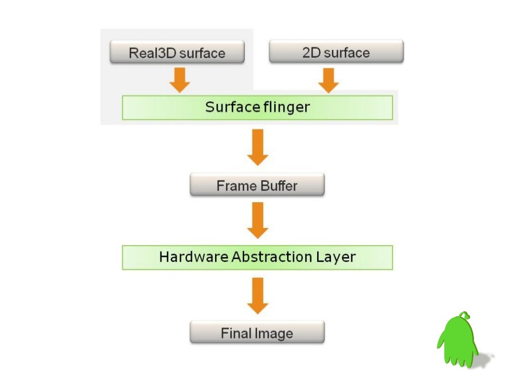 Design and Concepts of Android Graphics