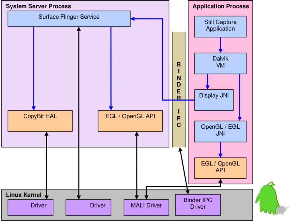 Design and Concepts of Android Graphics