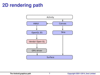 The Android graphics path, in depth | PPT
