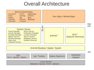 Android Internals | PDF