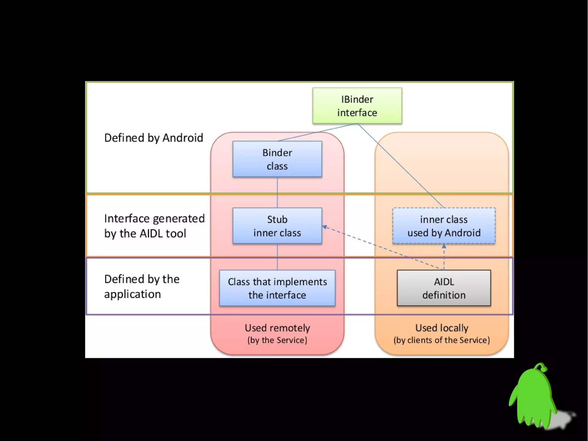 Explore Android Internals | PPT