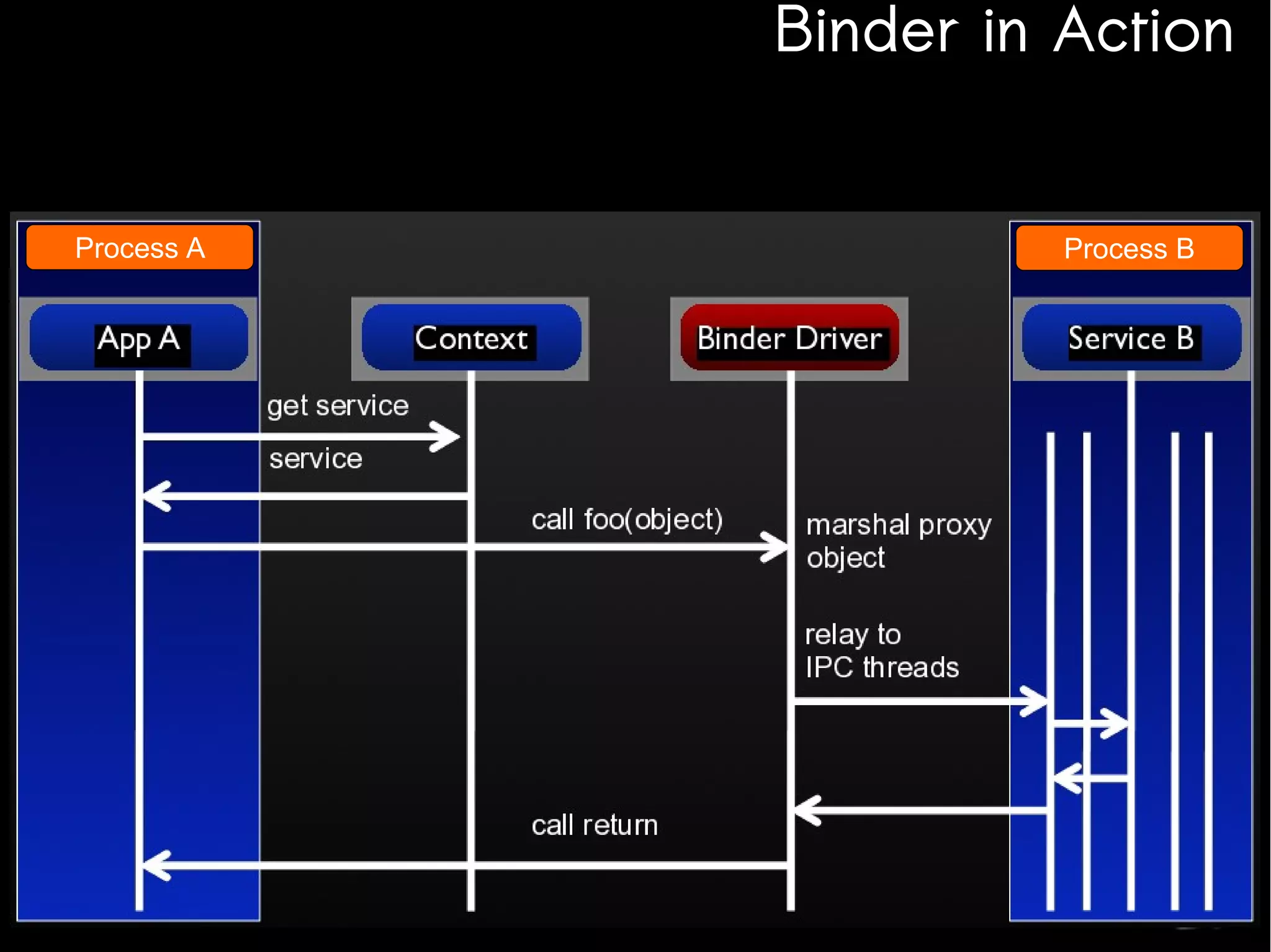 Explore Android Internals | PPT