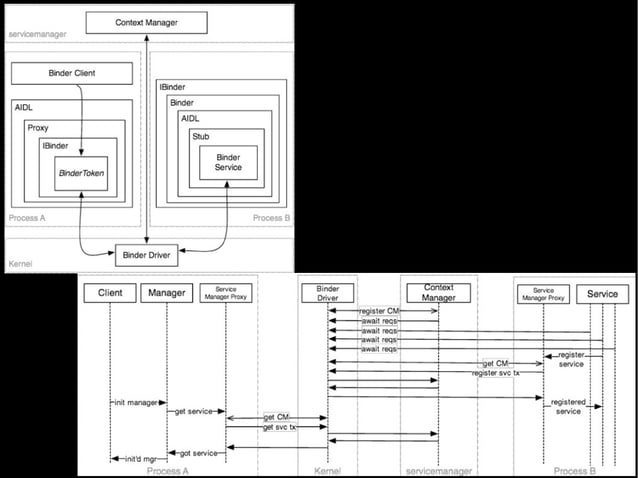 Explore Android Internals | PPT