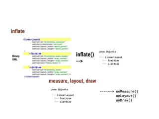 Android layout inflate | PPTX | Programming Languages | Computing