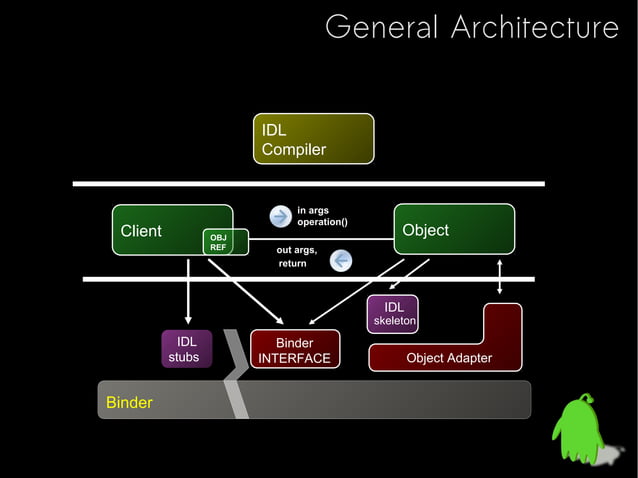 Low Level View of Android System Architecture | PPT