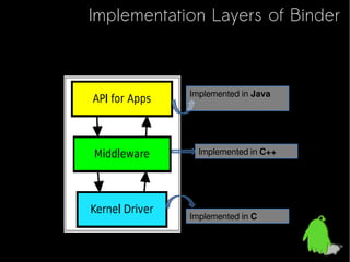 Low Level View of Android System Architecture | PPT
