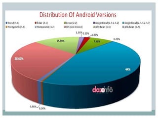 Android and android versions | PPT