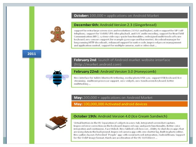 Android and android versions | PPT