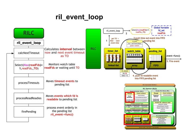 Android Radio Layer Interface