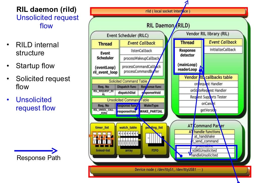 Android Radio Layer Interface 