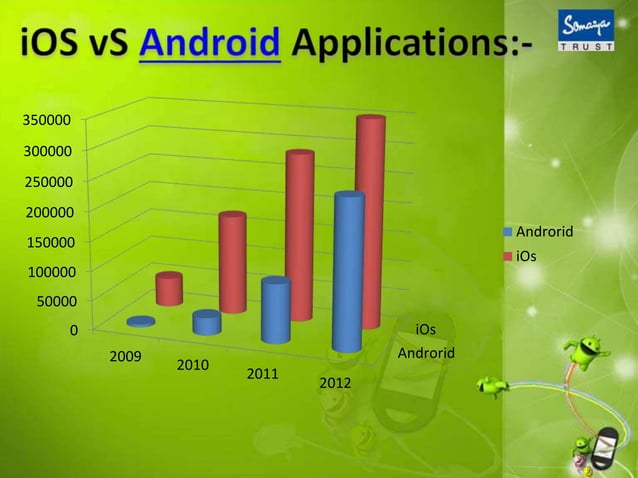 Android technology | PPT