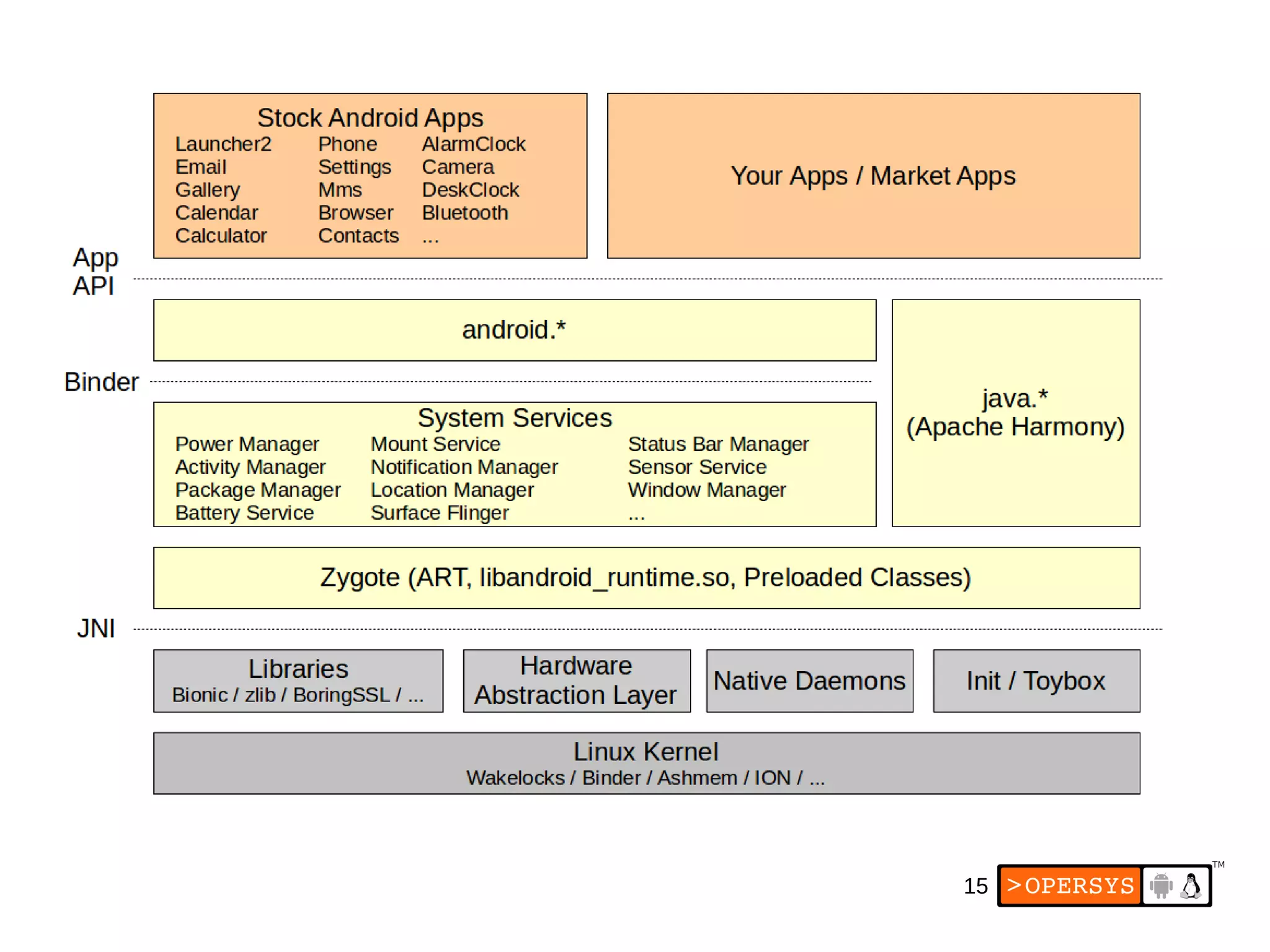 Android Things Internals | PPT