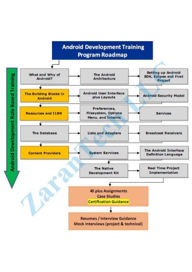 Android training-roadmap