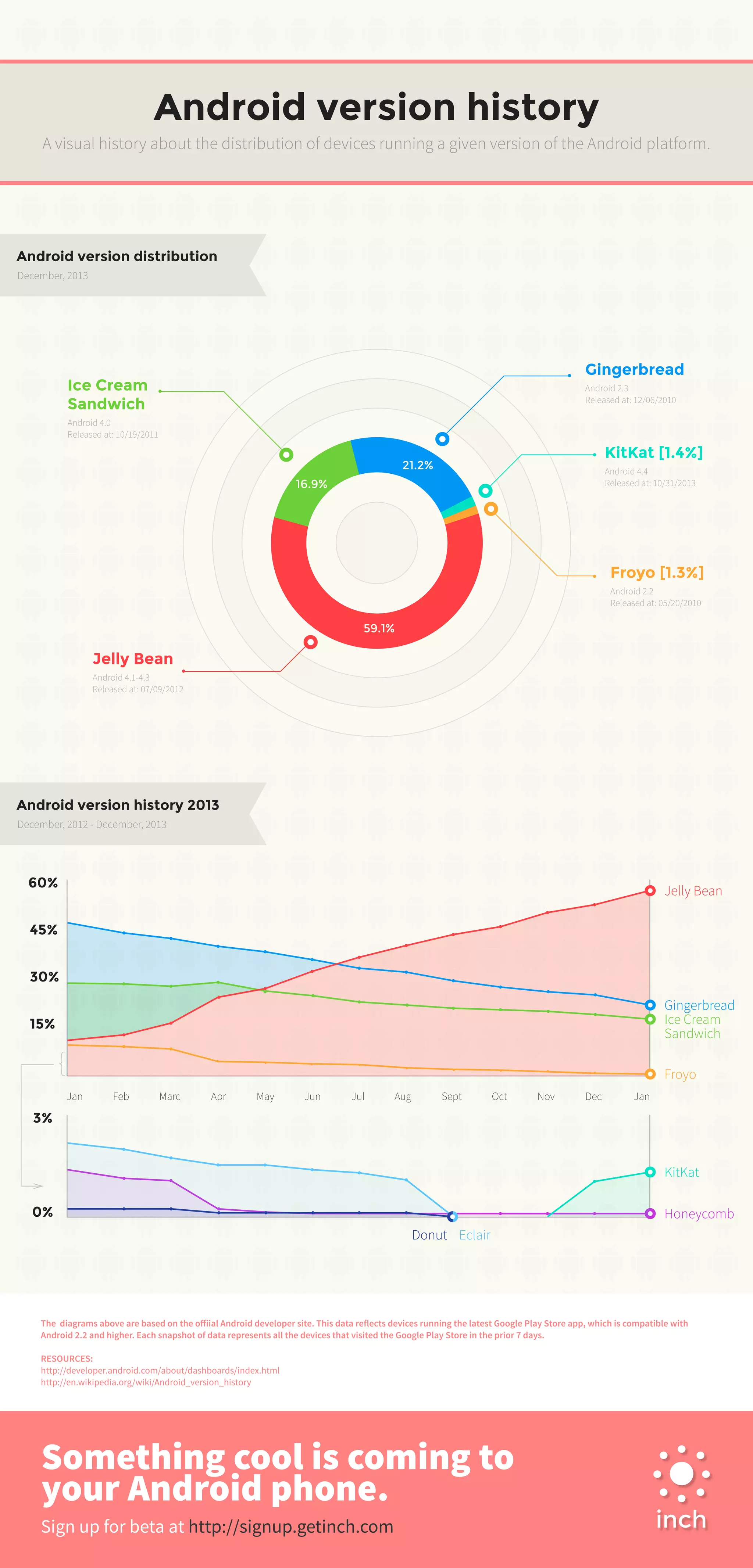 Android version history | PDF