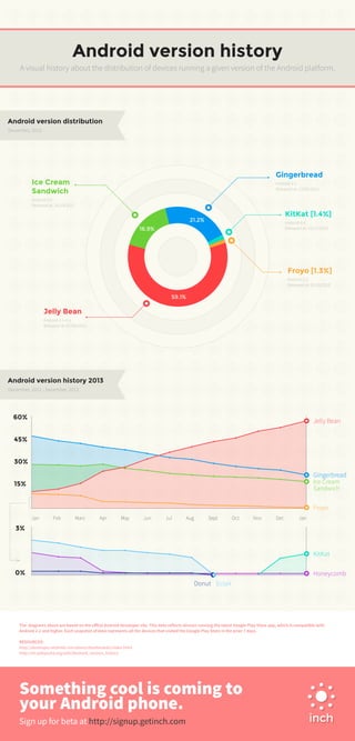 Android version history | PDF